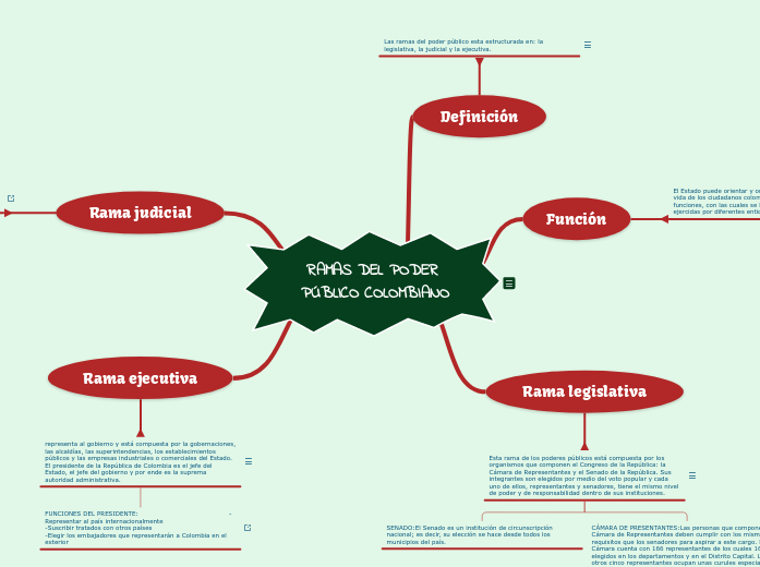 RAMAS DEL PODER PÚBLICO COLOMBIANO - Mind Map